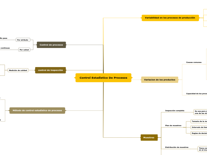 Control Estadístico De Procesos - Mind Map